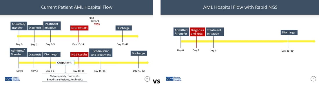 The Impact of Rapid Molecular Diagnosis on Precision Medicine in Acute ...