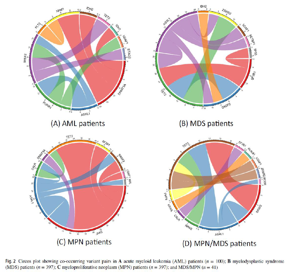 Clinical Utility of Frontline NGS for Myeloid Malignancies