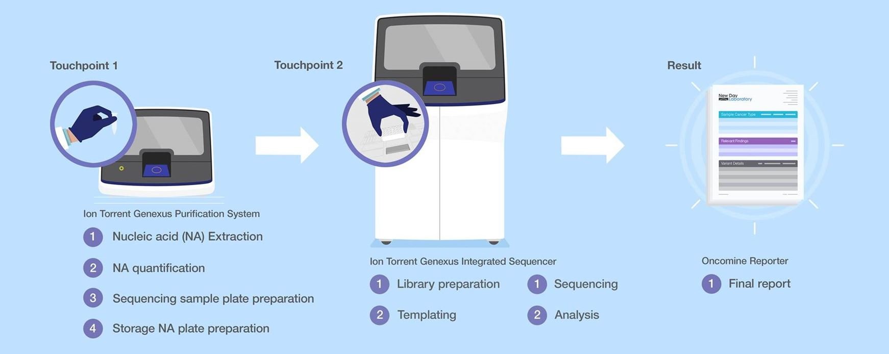 Genexus Oncology - Next Generation Sequencing for Oncology - Thermo Fisher Scientific