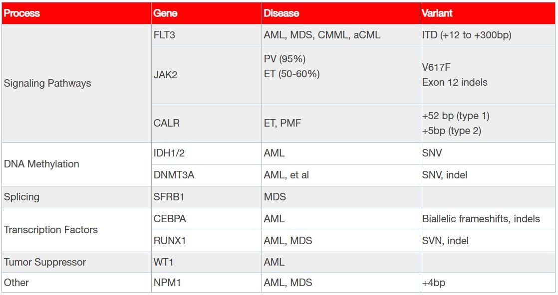 UAB Study Evaluates the Oncomine Myeloid Research Assay GX on the ...