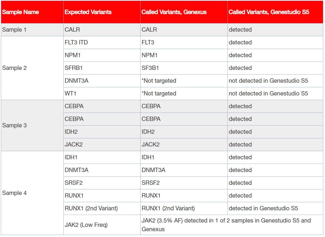 UAB Study Evaluates the Oncomine Myeloid Research Assay GX on the ...