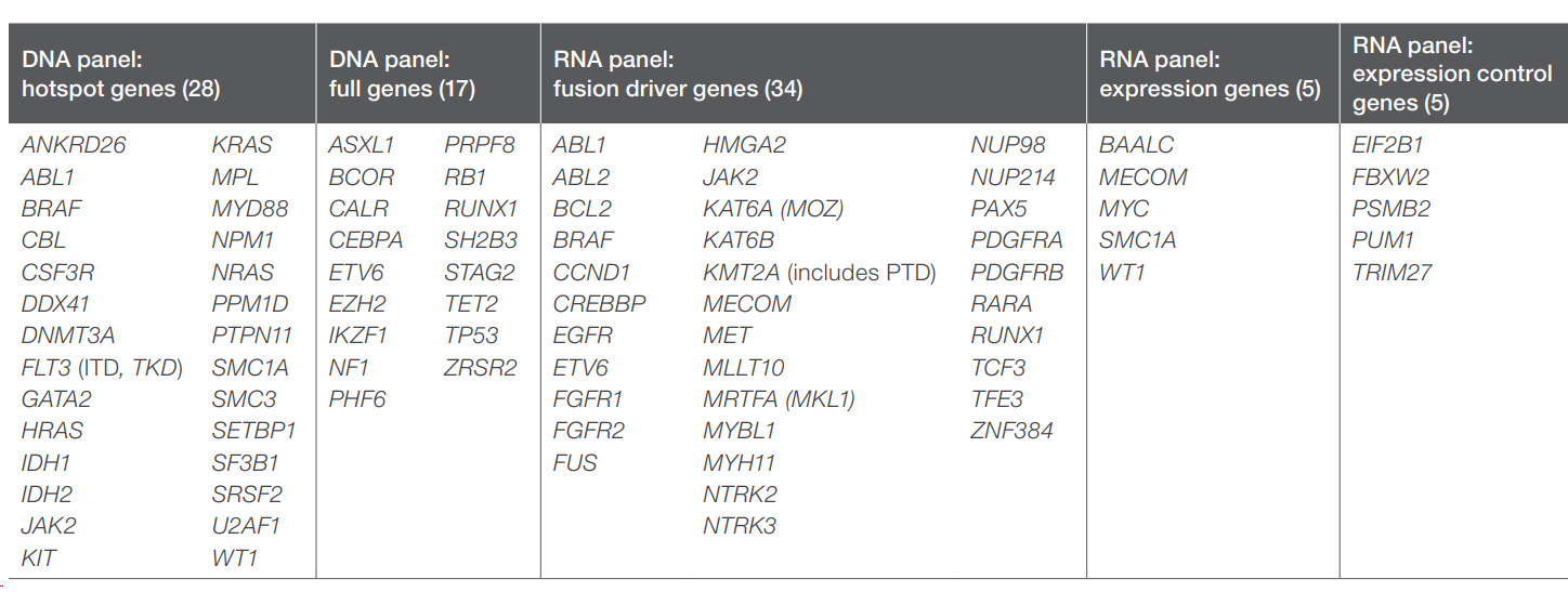 Myeloid NGS Panels for Genomic Profiling - Oncomine